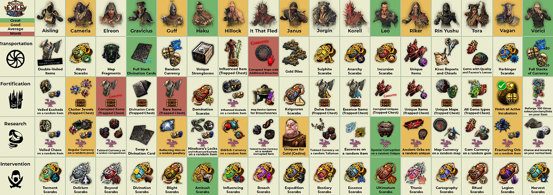 PoE Betrayal Cheat Sheet 3.28 – Full Syndicate & Reward Guide
