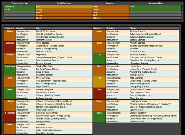 PoE Betrayal Cheat Sheet 3.26: Best Syndicate Setup & Rewards Guide